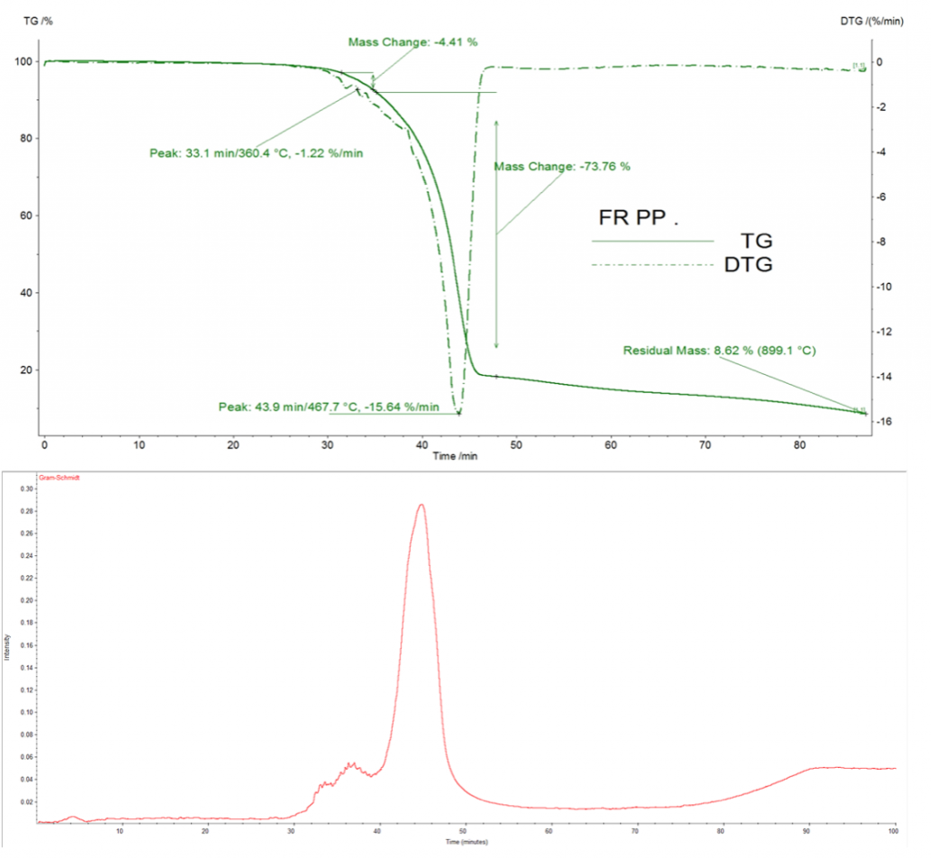polymer characterisation technique : TGA - FTIR - Impact Solutions